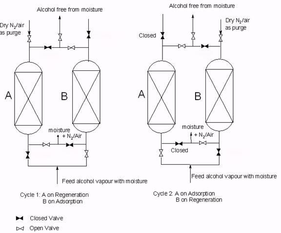 ADSORPTION TECHNOLOGY